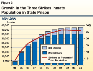 A Primer: Three Strikes: The Impact After More Than a Decade